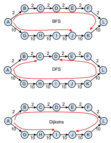 Graph Algorithm Implementation Of Bfs Dfs And Dijkstra Stack Overflow