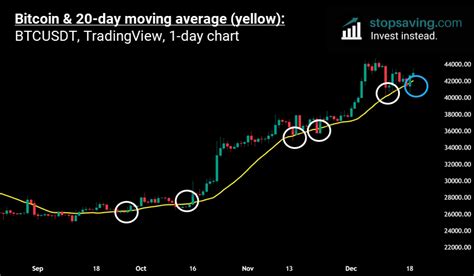 The Bitcoin Pullback Could Be Over For Now