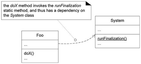 1611 Dependency Applying Uml And Patterns Uml Class Diagrams Informit