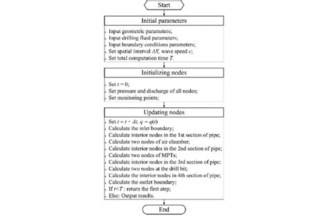 flow chart of solution procedure download scientific diagram