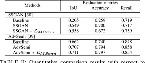 Table Ii From Mumford Shah Loss Functional For Image Segmentation With Deep Learning Semantic