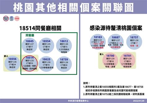 破案了！羅一鈞說明確診關聯 全台剩4案感染源待釐清 疫情聚焦 生活 Nownews今日新聞