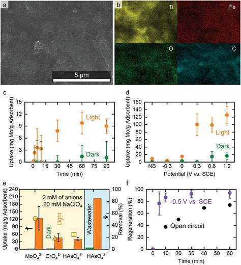 RedoxFunctionalized Semiconductor Interfaces For Photoelectrochemical Separations Cho Small