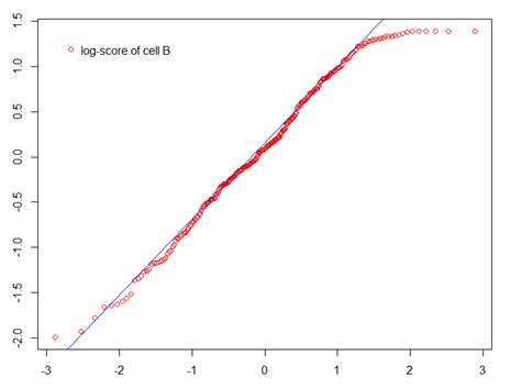 log qqplot for cell b download scientific diagram