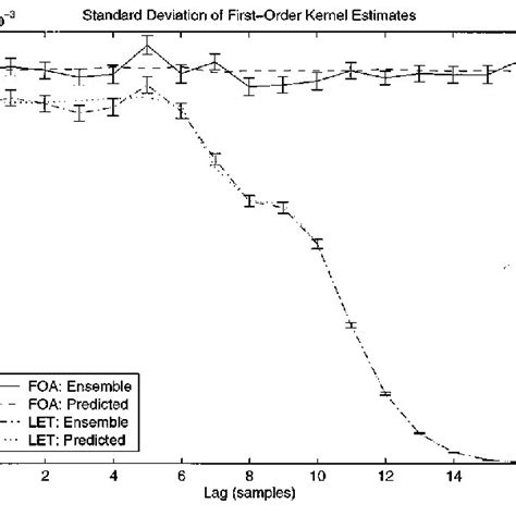 Standard Deviation Model Predictions From A First Order Model The