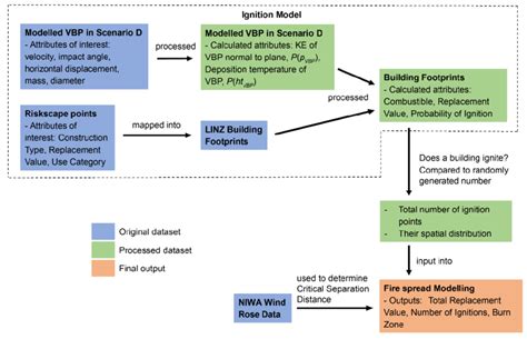 Flowchart Of How The Ffva Framework Was Applied To The Auckland Case Download Scientific