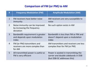 Few Fundamental Of Frequency Modulation Pdf Pdf