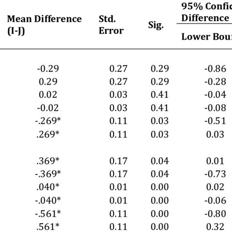 pairwise comparisons results of groups and tests download scientific