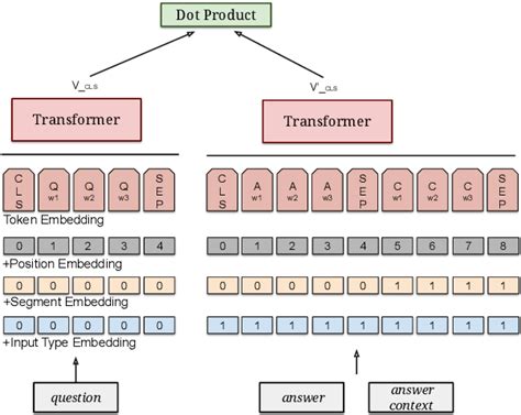 Figure 2 From Neural Retrieval For Question Answering With Cross Attention Supervised Data
