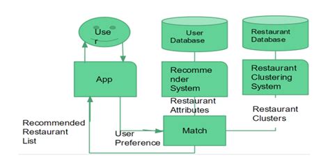 Restaurant Recommendation