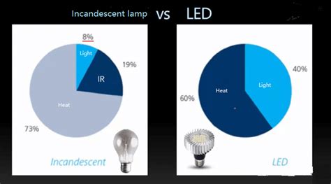 Incandescent Vs Led