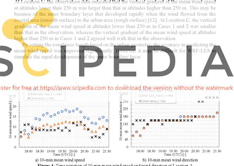 Figure 4 From Wrf Les Simulation Of Wind Flow Over Rough Urban Surface During Typhoon Lan 2017