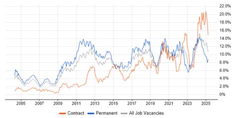 Problem Solving Contracts In Northampton Co Occurring Skills And Contractor Rates It Jobs Watch