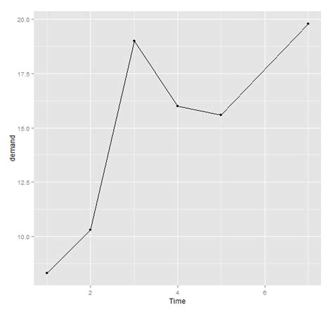 [withr]좀더 하는 ggplot2 — line graphs 선 그래프 by neo jeong 신나는연구소 medium