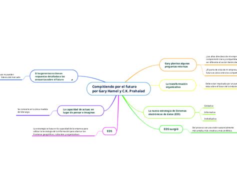 Compitiendo Por El Futuro Por Gary Hamel Y Mind Map