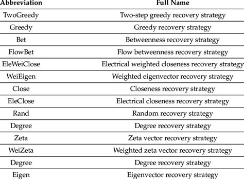 The Abbreviations Of The Strategies Used In Figures And Tables In The Download Scientific