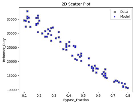 Autothermal Reformer Flowsheet Optimization With Pysmo Surrogate Object — Idaes Examples