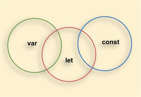 Javascript의 변수 선언자 비교하기var Let Const