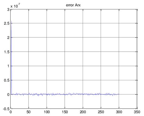 Error Test Compare Between Arx Identification And Output In Band