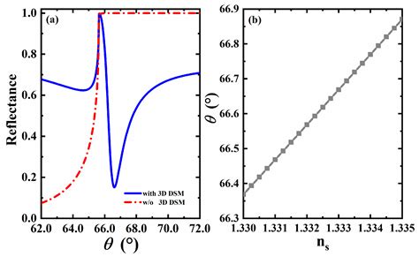 Sensitivity Tunable Terahertz Liquidgas Biosensor Based On Surface