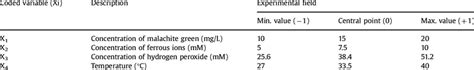 experimental ranges and levels of independent variables used in the