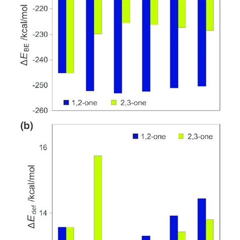 Results of EDA analysis a total bonding energy ΔE BE and b Download Scientific Diagram