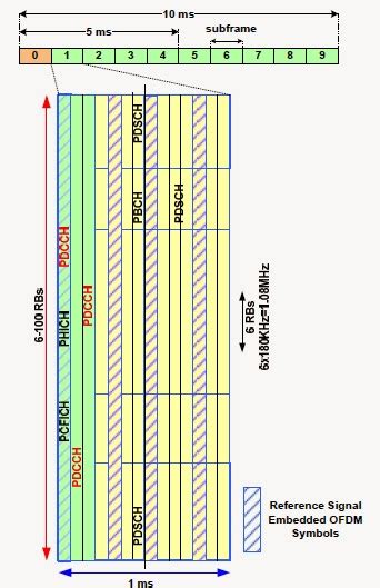 Telecom Knowledge And Experience Sharing LTE Physical Downlink
