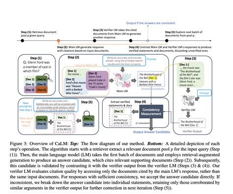 Calm Bridging Large And Small Language Models For Credible Information Generation Marktechpost