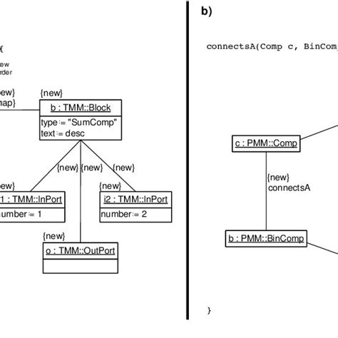 Examples Of Declarative Vtgg Rules Download Scientific Diagram