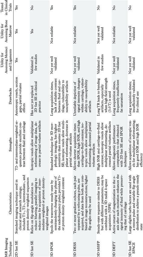 Characteristics Strengths And Drawbacks Of Mr Imaging Techniques For Download Scientific