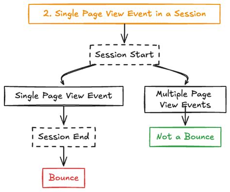Calculating Bounces And Bounce Rate In Adobe Custome Adobe