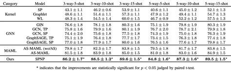 Table Iii From Structure Aware Prototypical Neural Process For Few Shot