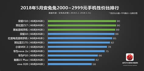 安兔兔发布：5月手机性价比榜单 N软