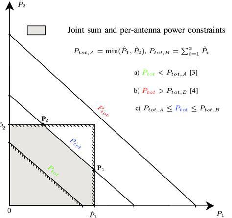 Feasible Power Allocation Region With Joint Sum And Per Antenna Power
