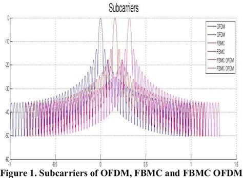 Figure 1 From Design And Performance Analysis Of Ofdm And Fbmc