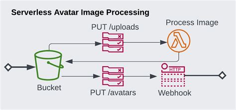 Week 8 — Summary — Live Stream Serverless Image Processing By Gwen