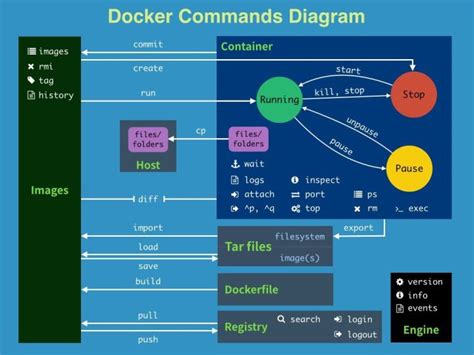 Docker Logs写入文件docker操作实践3：docker的操作详解 Csdn博客