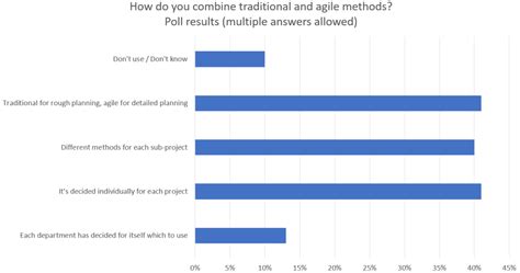 Hybrid Project Management Agile And Traditional Update 2022