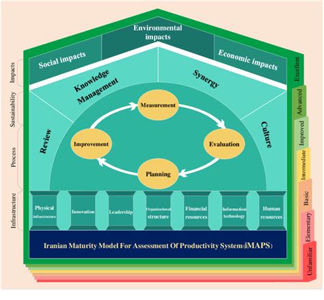 The Imaps Conceptual Model Download Scientific Diagram