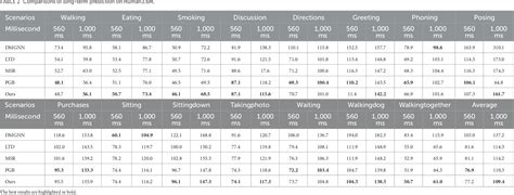 Table 2 From An Initial Prediction And Fine Tuning Model Based On Improving Gcn For 3d Human
