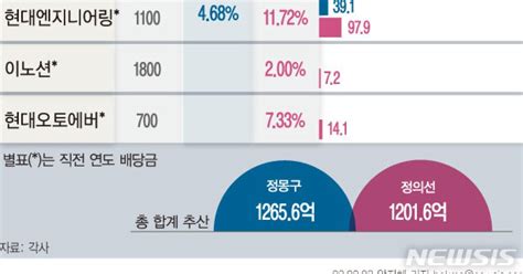 현대차그룹 사상 최대 배당정의선 회장 후계구도 숨통 틀까