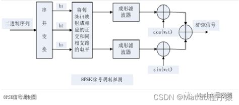 【matlab源码 第7期】基于matlab的8psk的实际误码率ber和理论误码率ber对比仿真。matlab 8psk仿真· Csdn博客