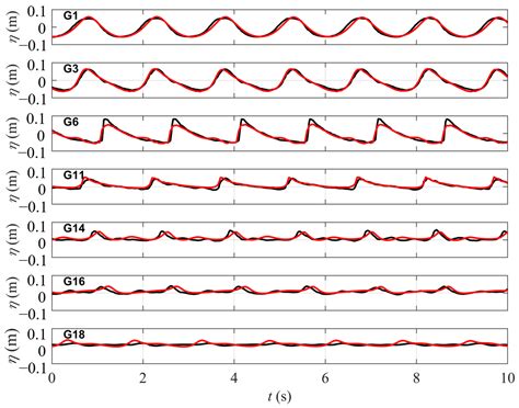 Jmse Free Full Text An Investigation Of Wave Driven Current