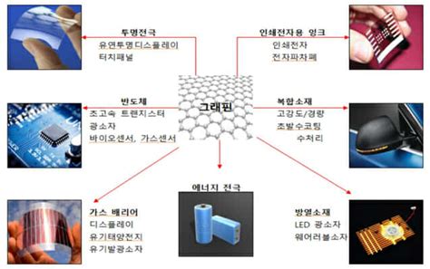 한국 제안 ‘플레이크 그래핀 국제표준 제정 Zdnet Korea