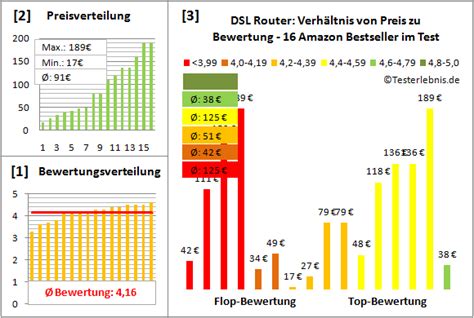 Dsl Router Test Der Bestseller Bewertung Infos And Preise