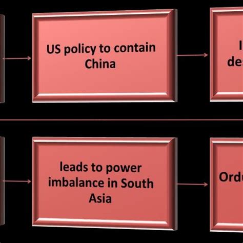 Interprets The Regional Instability As Major Challenge For Pakistan