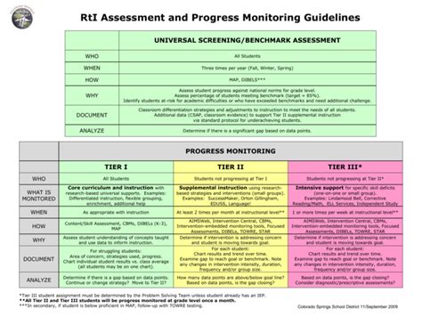 Rti Assessment And Progress Monitoring Guidelines