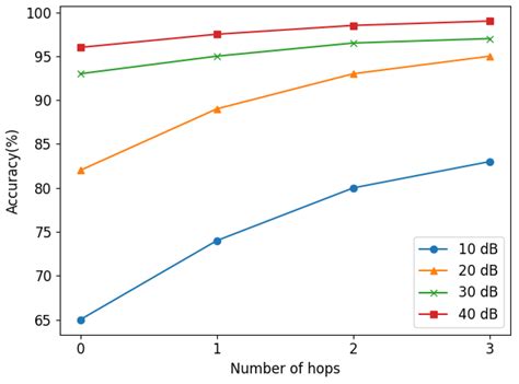 sr gnn based fault classification and location in power distribution network