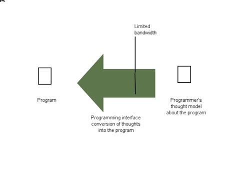 Bug Free Programming What Could We Do For It