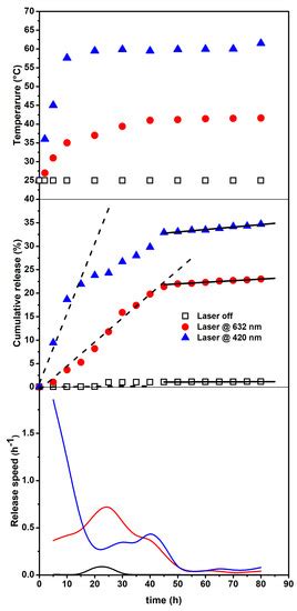 Molecules Free Full Text Plasmon Enhanced Controlled Drug Release
